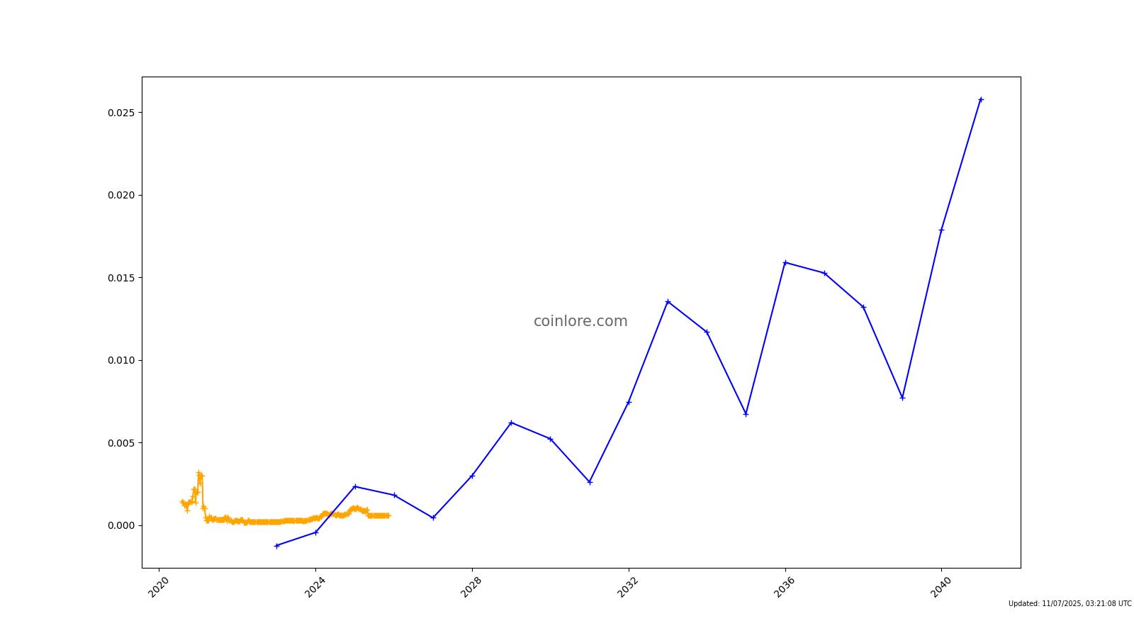 TrusMarketHub Token price prediction long-term