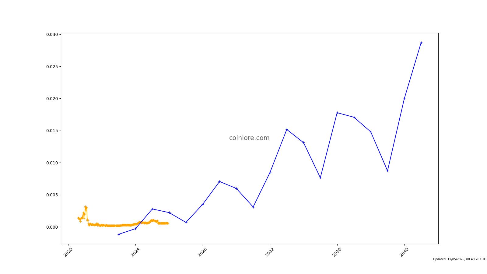 TrusMarketHub Token price prediction long-term