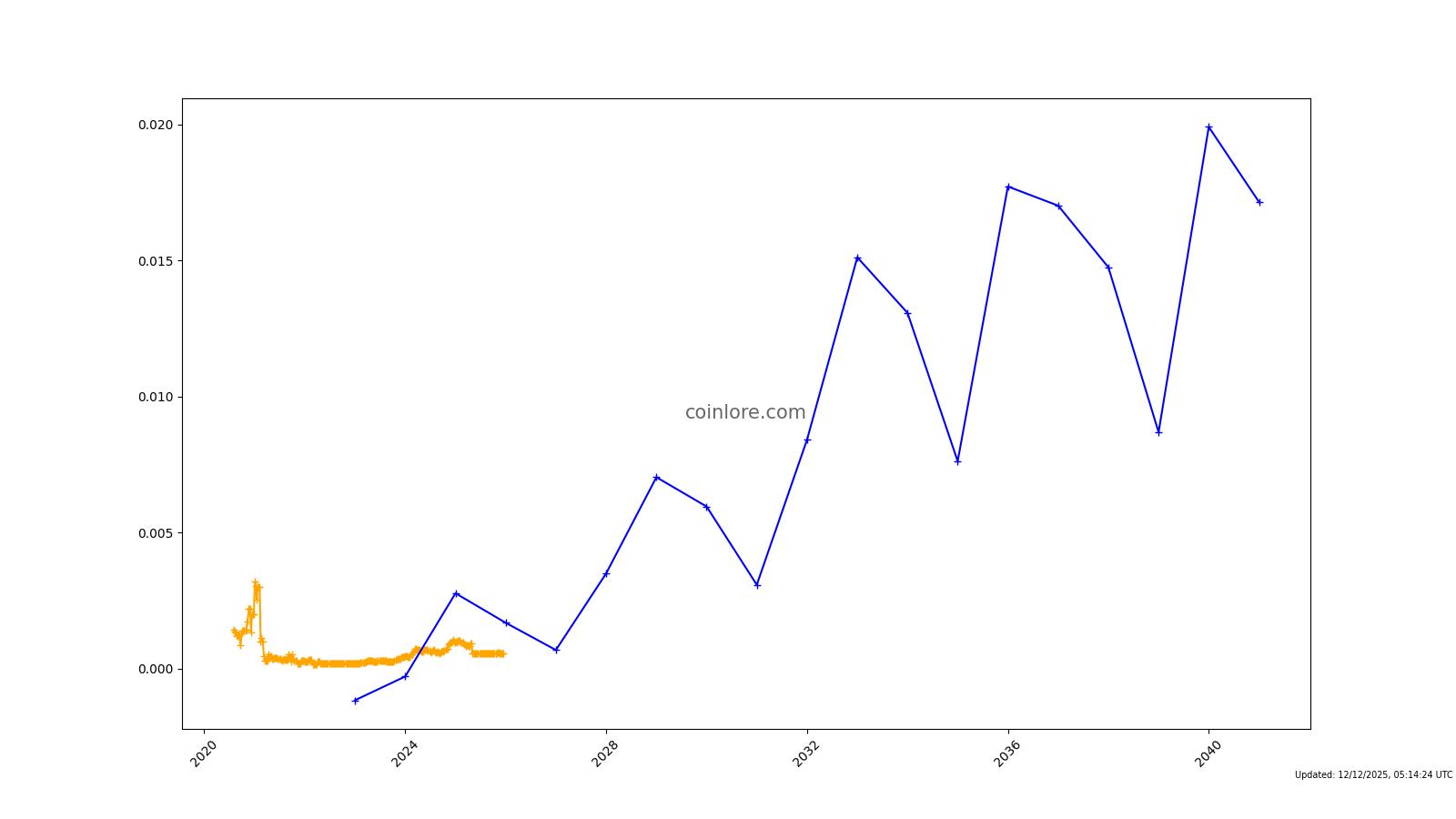 TrusMarketHub Token price prediction long-term