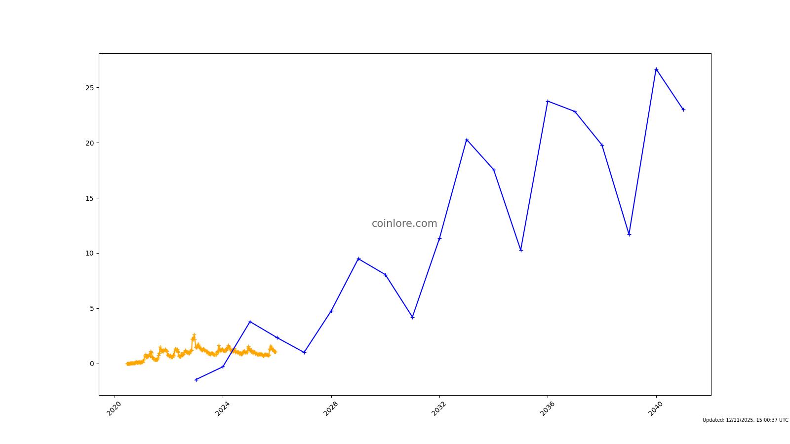 Trust Wallet Token price prediction long-term