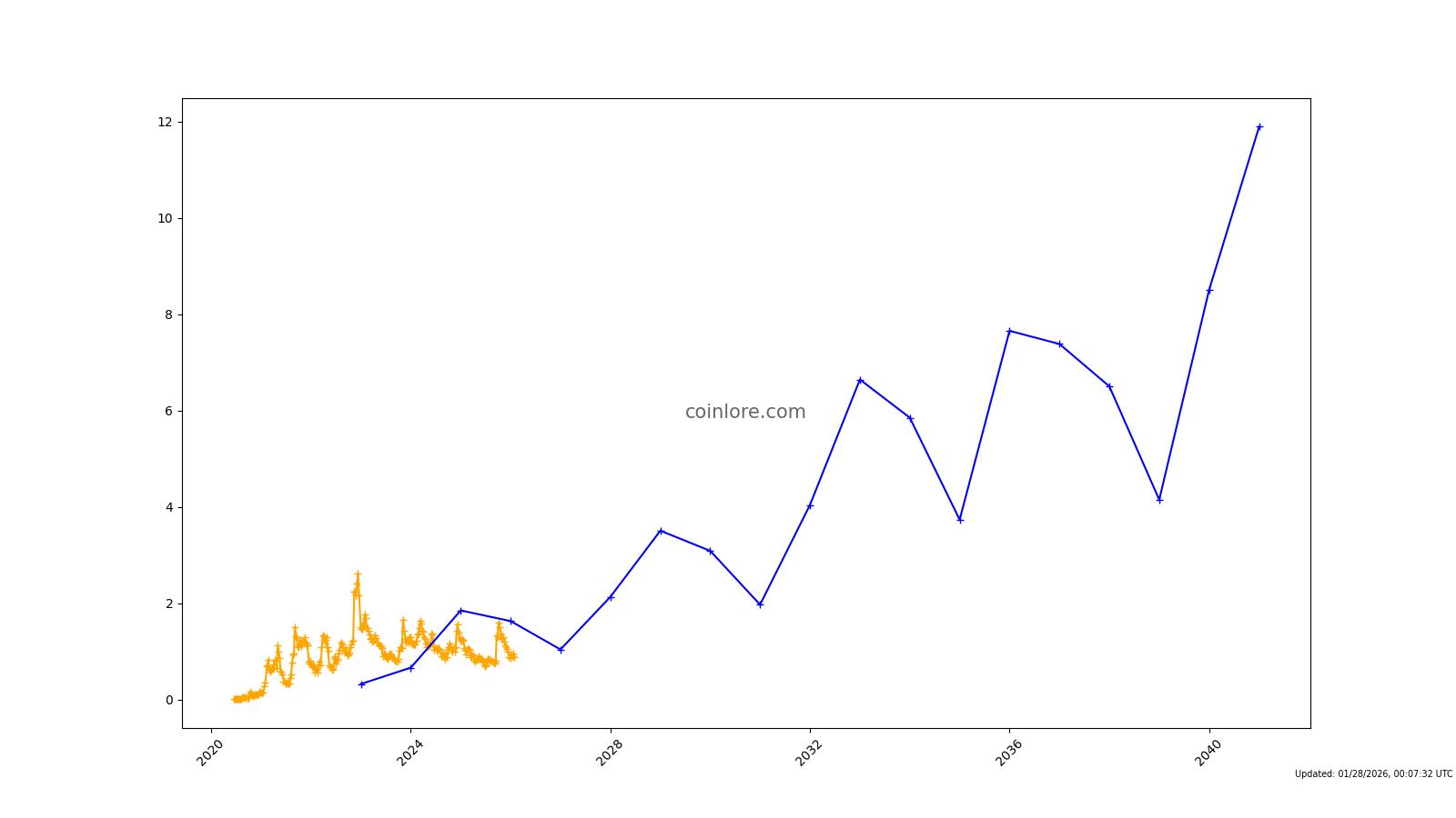 Trust Wallet Token долгосрочные прогноз курса