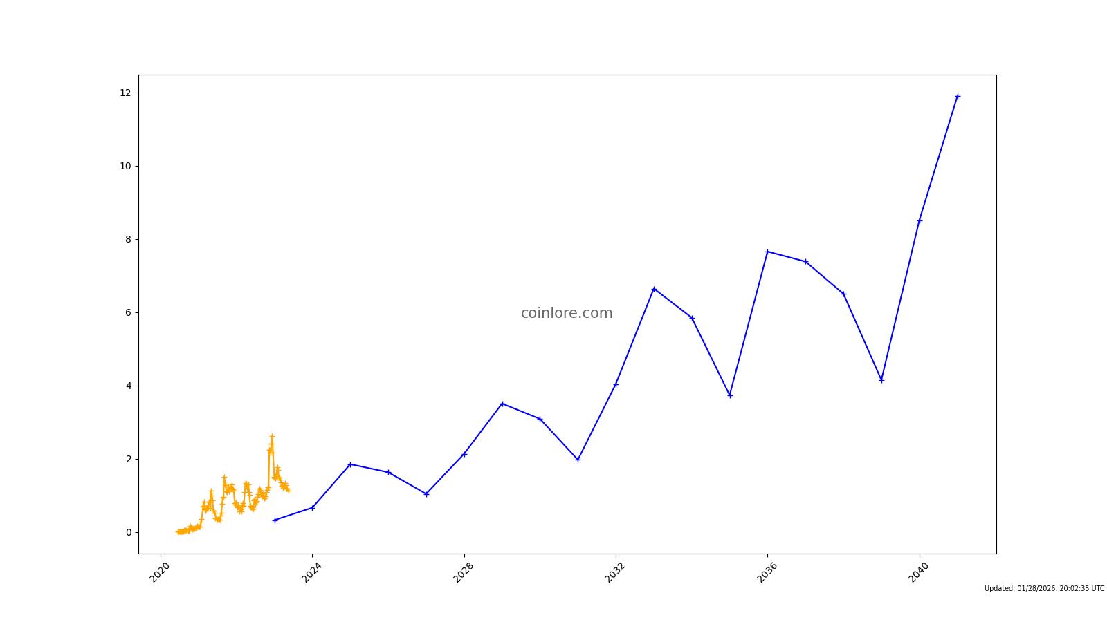 Trust Wallet Token uzun vadeli fiyat tahmini