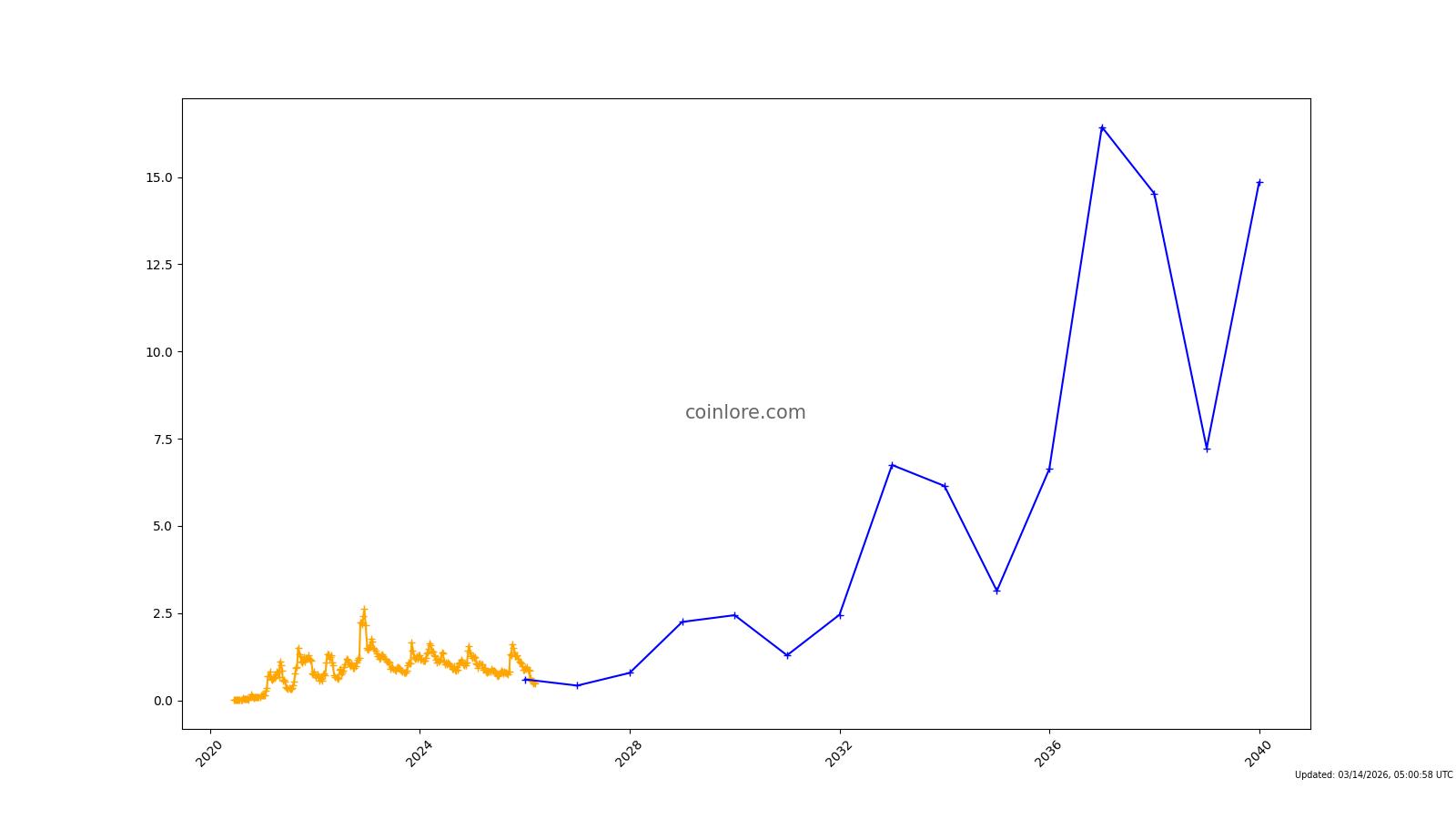 Trust Wallet Token uzun vadeli fiyat tahmini