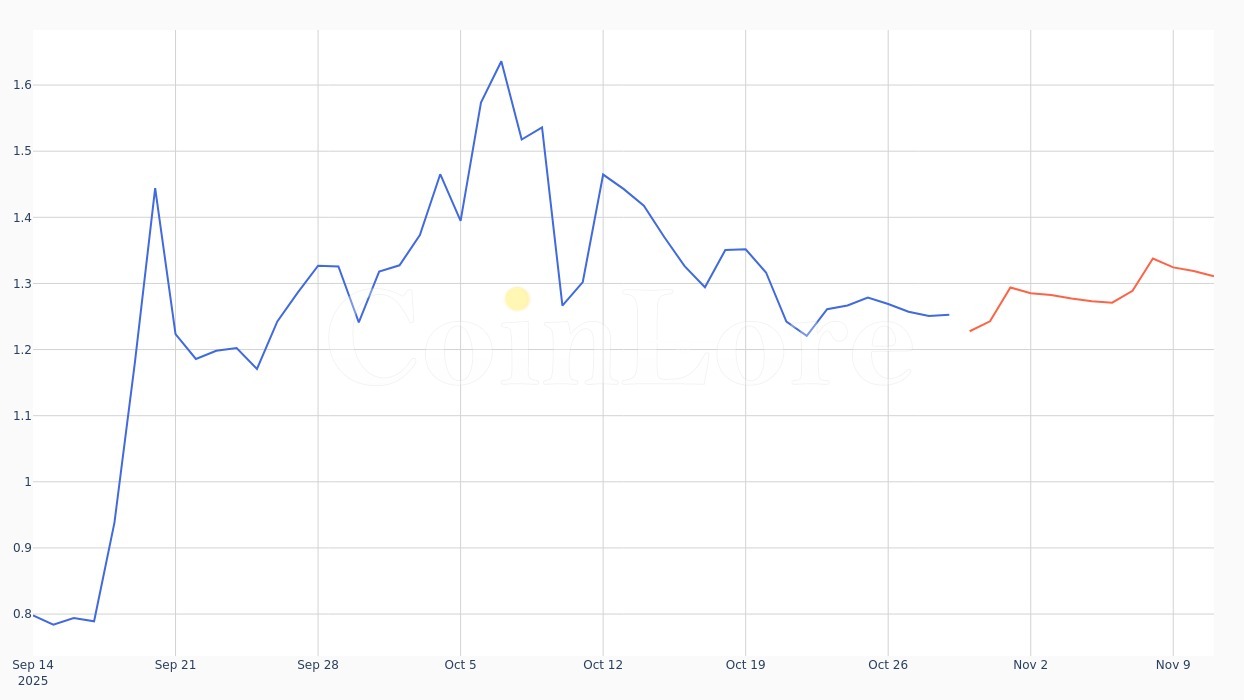 Trust Wallet Token kısa vadeli fiyat tahmini