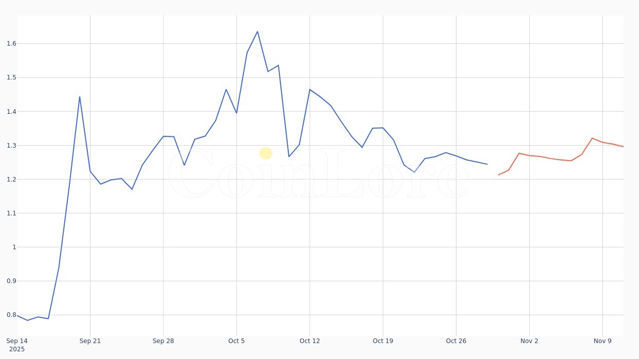 Trust Wallet Token краткосрочный прогноз курса