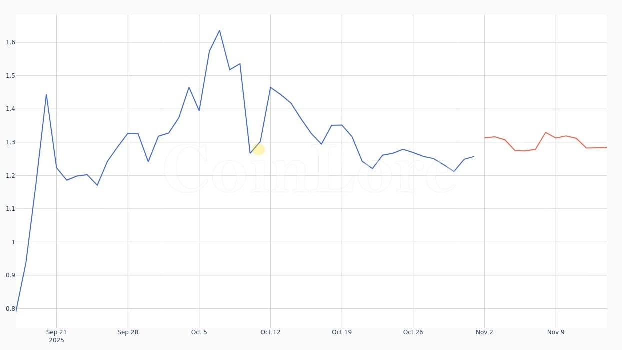 Trust Wallet Token kurzfristige Kurs prognose