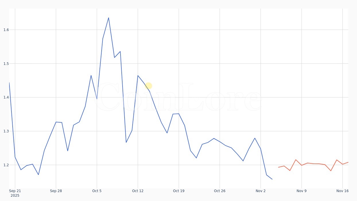 Predicción del precio a corto plazo de Trust Wallet Token