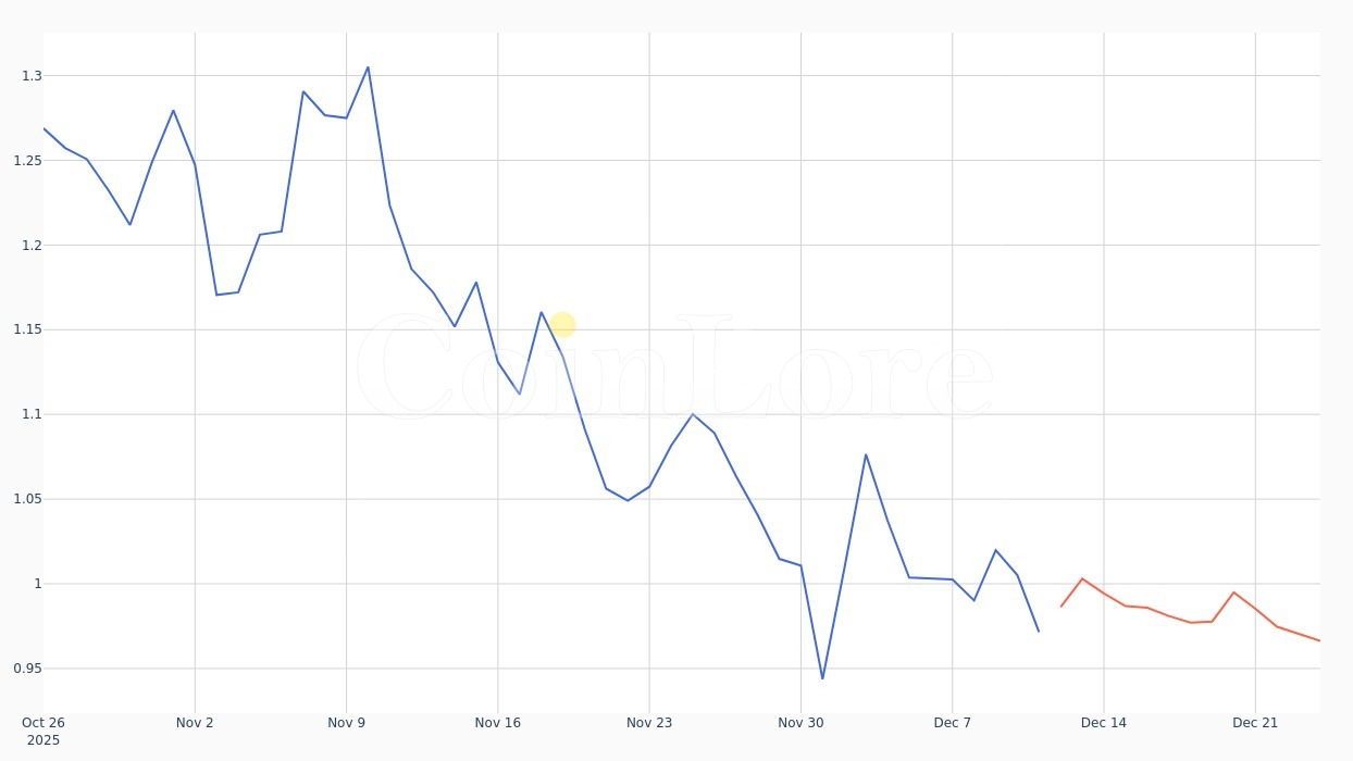 Trust Wallet Token short-term price prediction