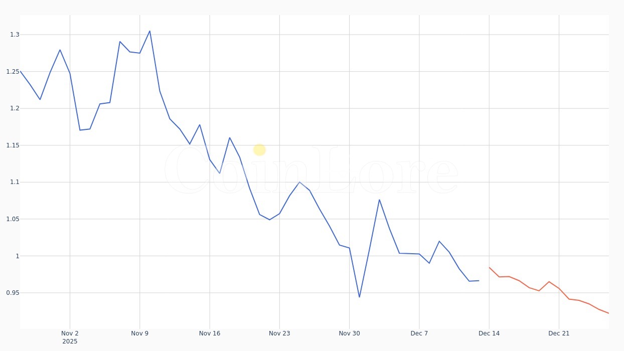 Trust Wallet Token краткосрочный прогноз курса