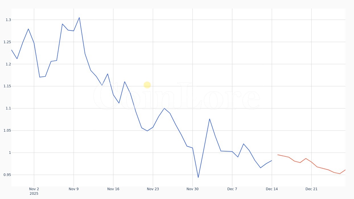 Trust Wallet Token kurzfristige Kurs prognose