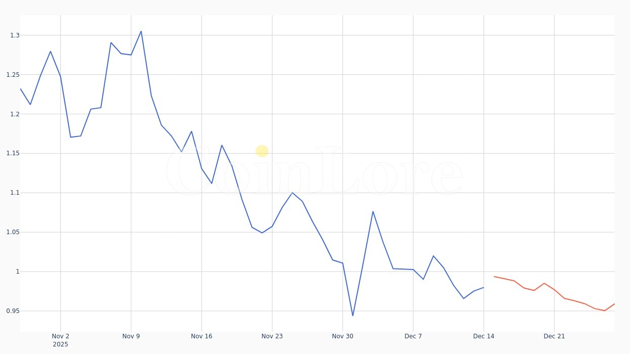 Trust Wallet Token kısa vadeli fiyat tahmini
