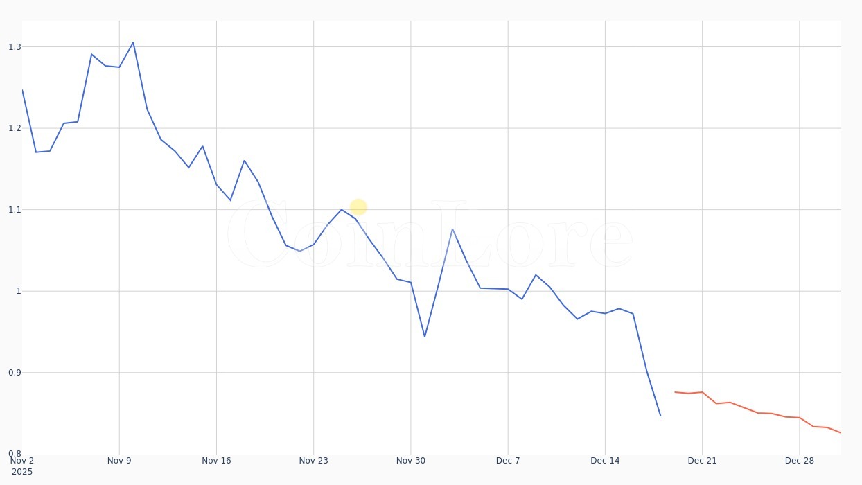 Predicción del precio a corto plazo de Trust Wallet Token