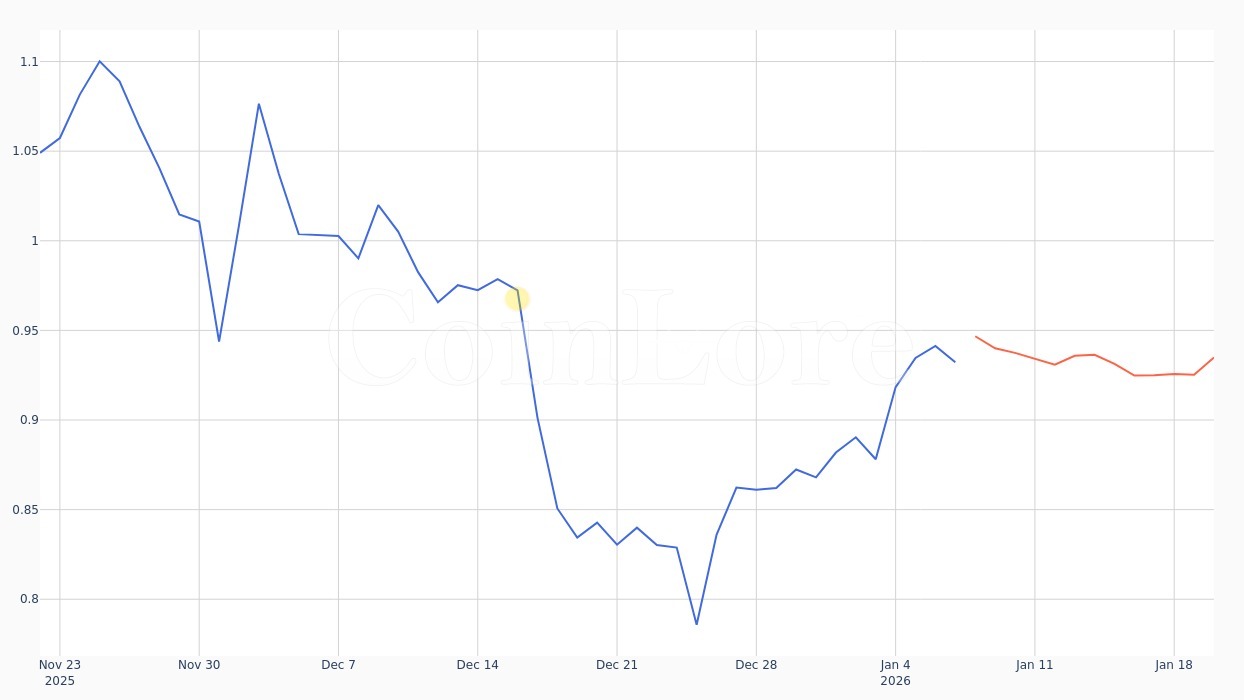 Predicción del precio a corto plazo de Trust Wallet Token