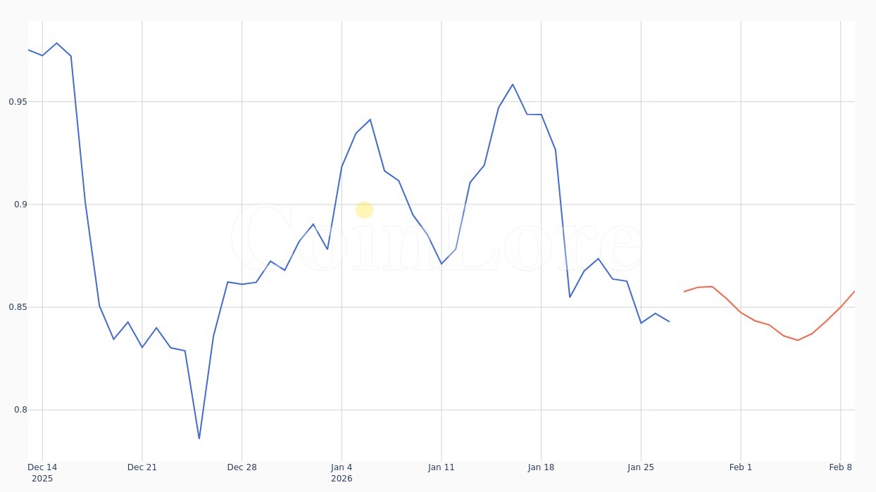 Trust Wallet Token краткосрочный прогноз курса