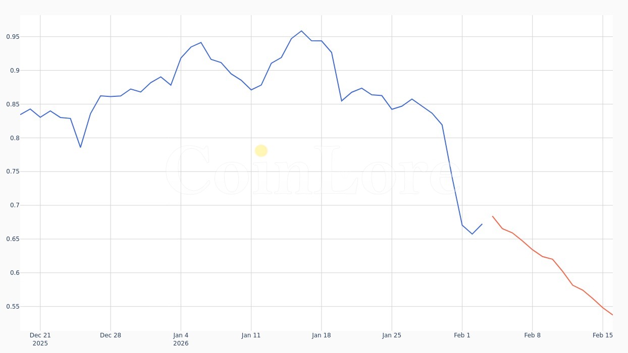 Predicción del precio a corto plazo de Trust Wallet Token