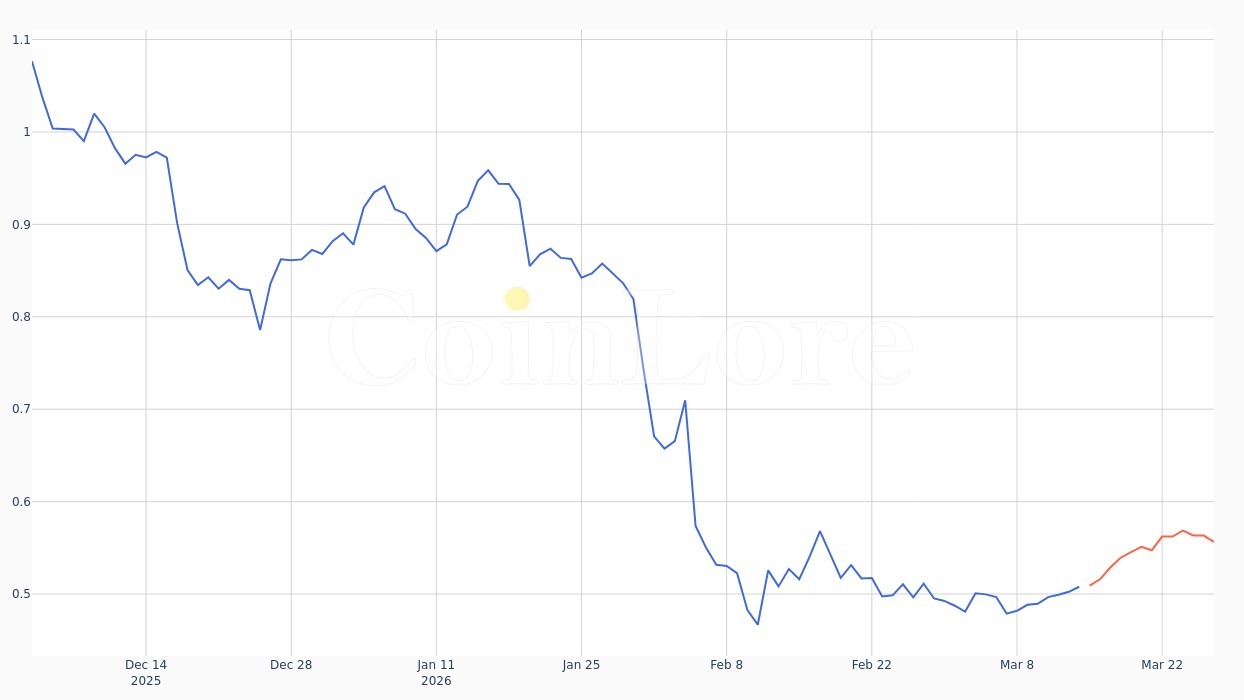 Trust Wallet Token kısa vadeli fiyat tahmini