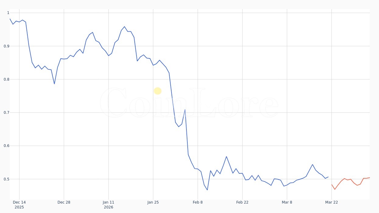 Predicción del precio a corto plazo de Trust Wallet Token