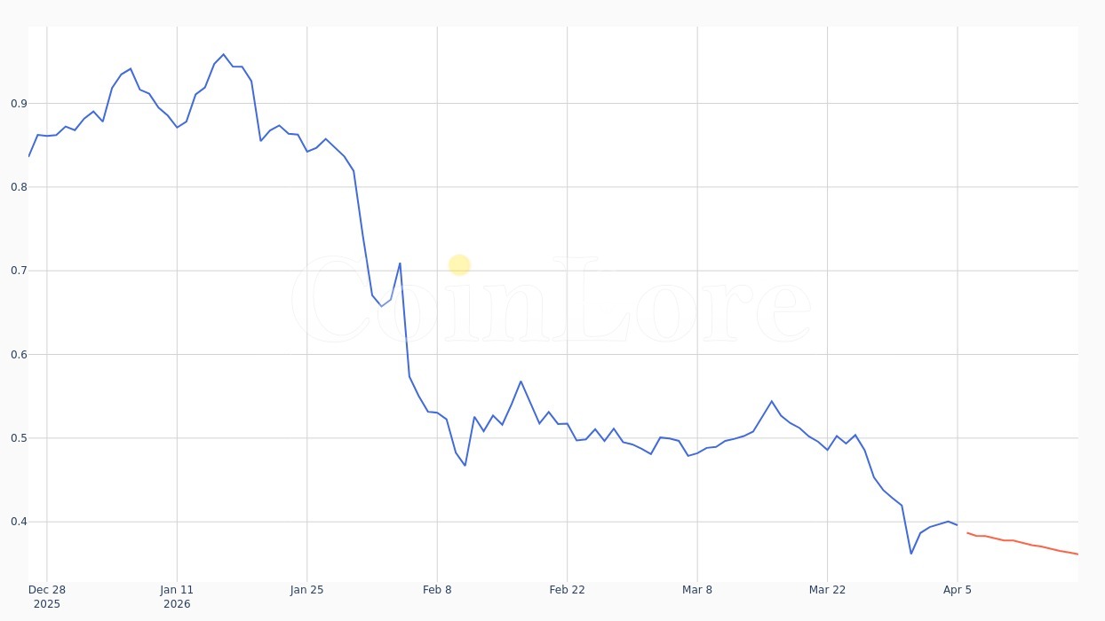 Predicción del precio a corto plazo de Trust Wallet Token
