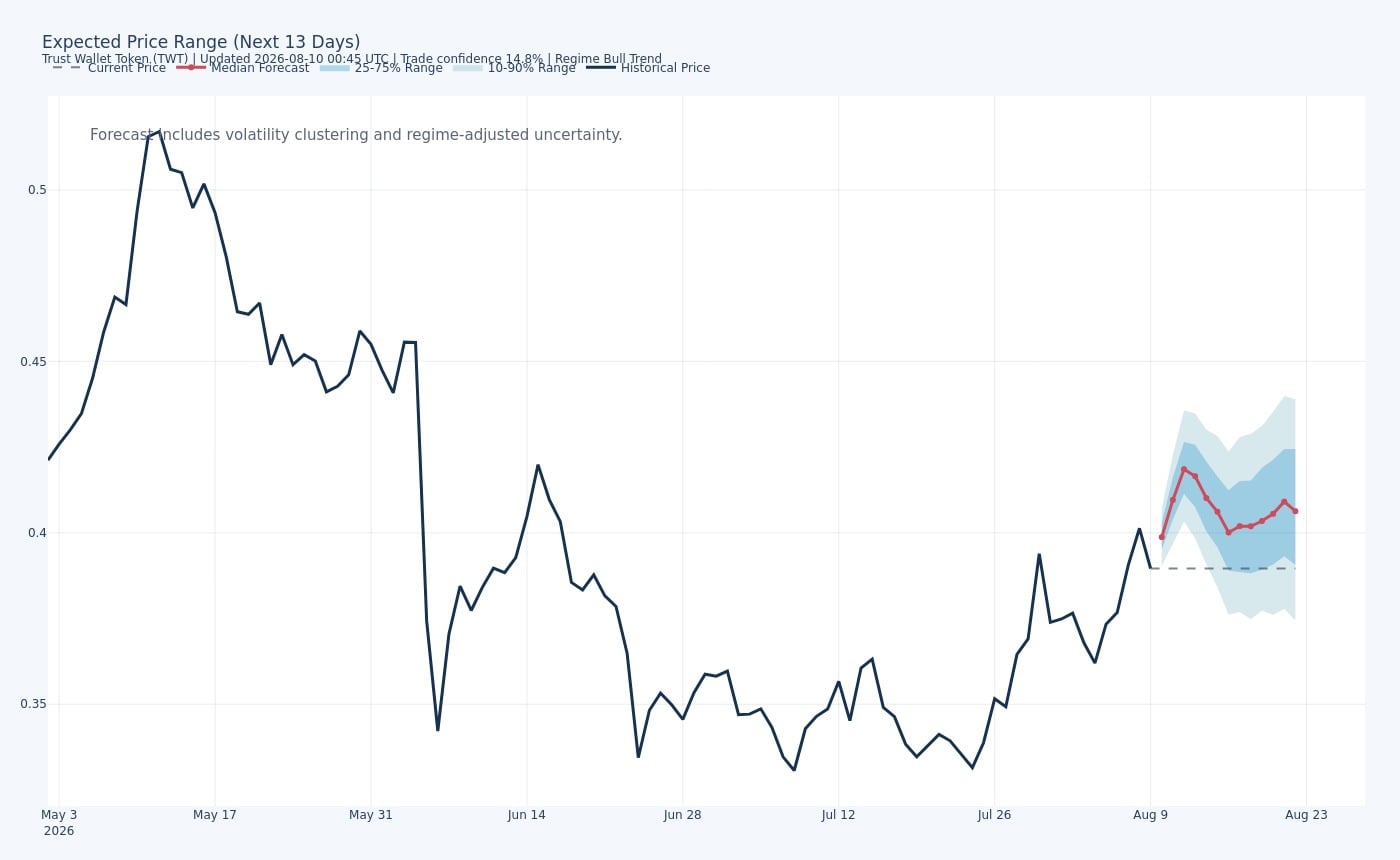 Trust Wallet Token price forecast next 13 days with confidence range and prediction bands