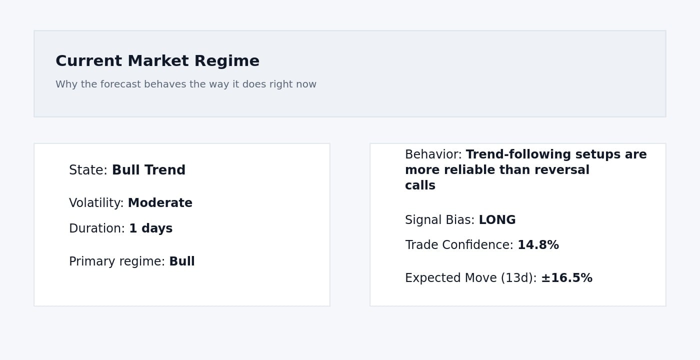 Trust Wallet Token market regime analysis showing volatility trend and directional reliability