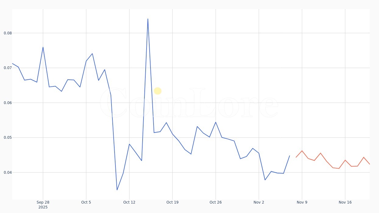 Trusta.AI short-term price prediction