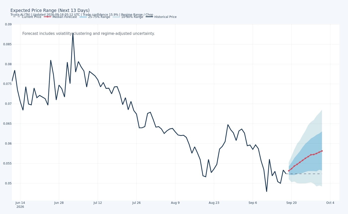 Trusta.AI price forecast next 13 days with confidence range and prediction bands