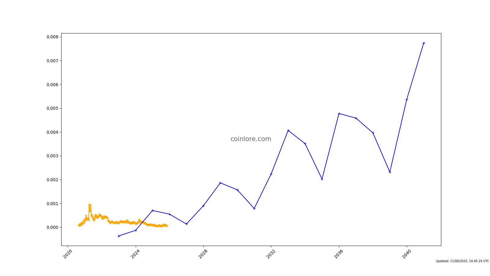 TrustedHealth price prediction long-term