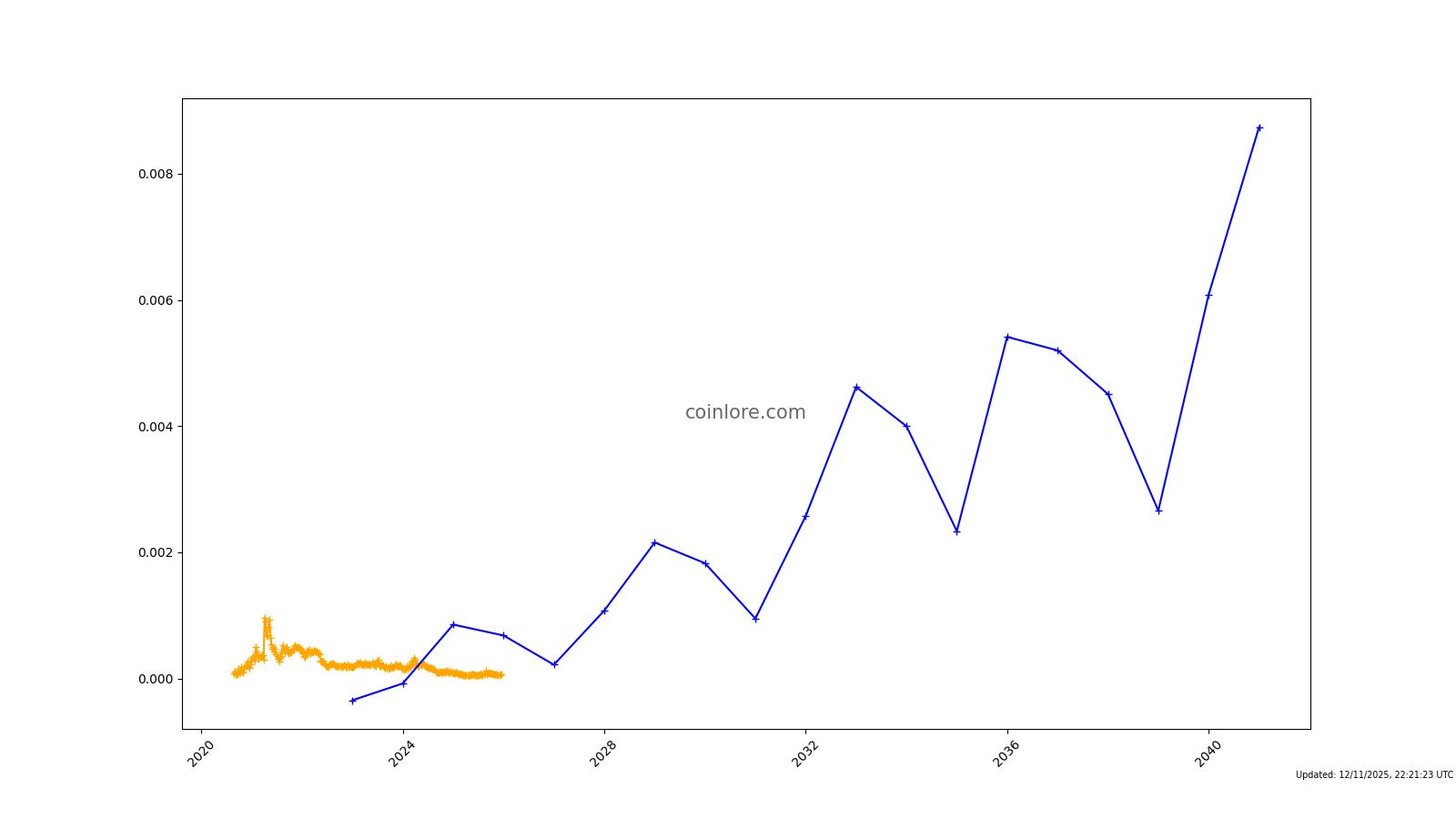 TrustedHealth price prediction long-term