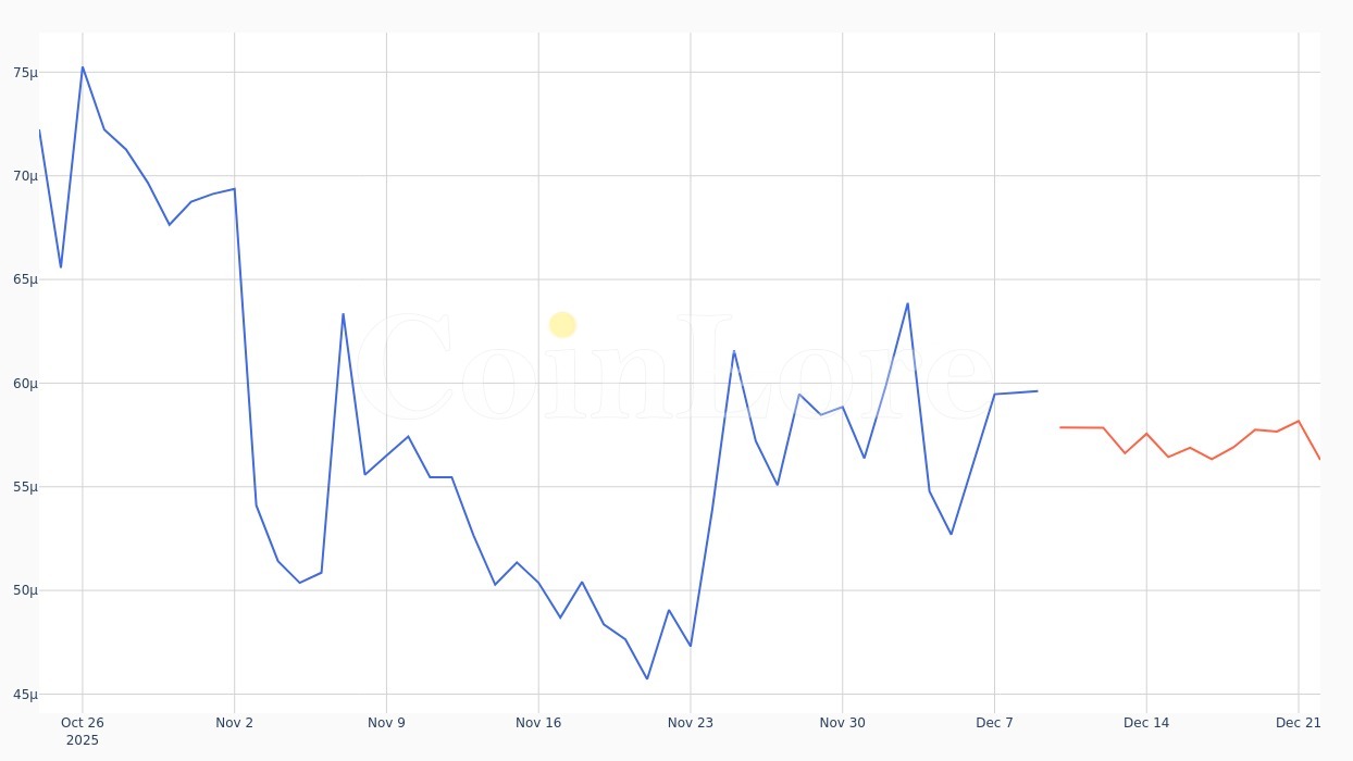 TrustedHealth short-term price prediction