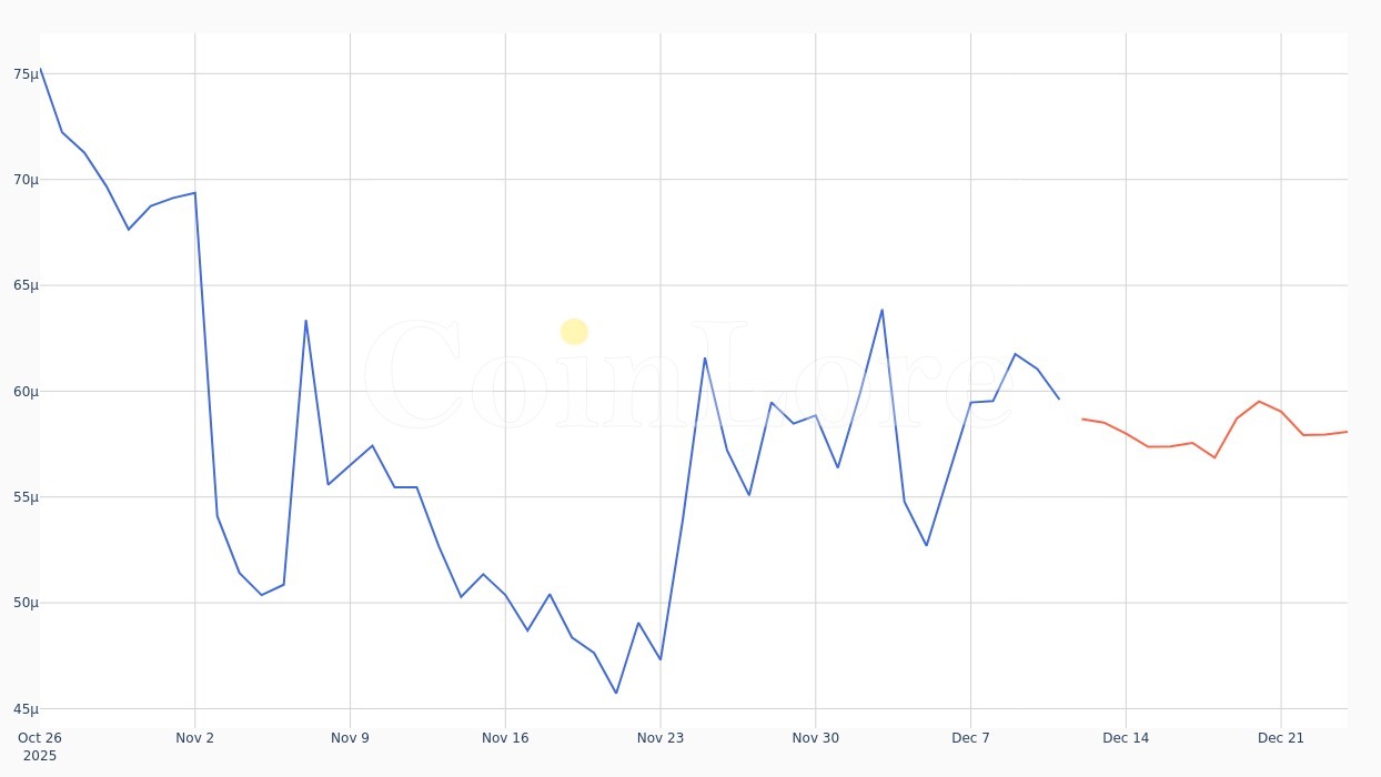 TrustedHealth short-term price prediction