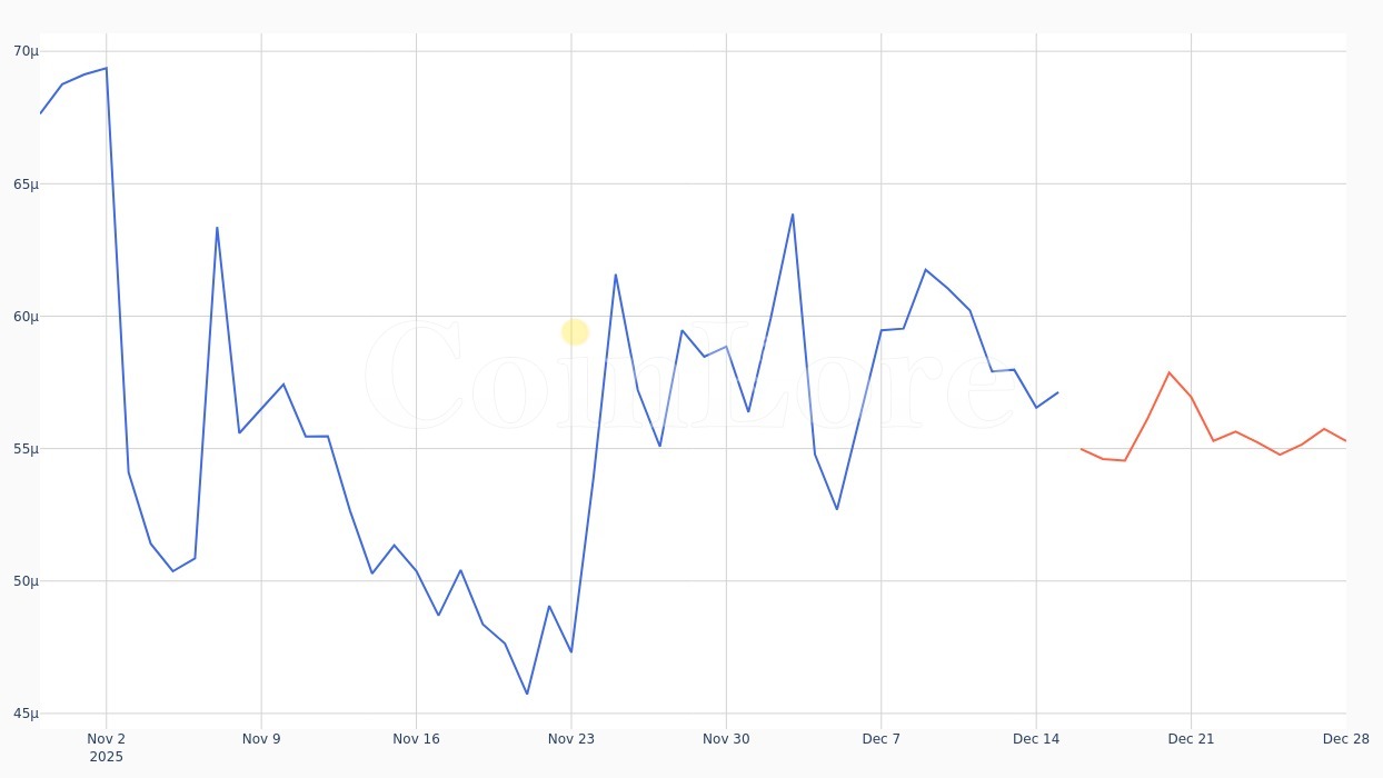 TrustedHealth short-term price prediction