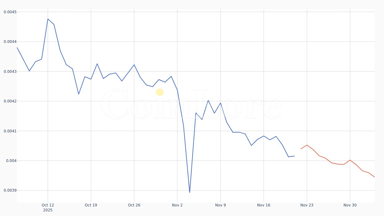 TrustFi Network short-term price prediction