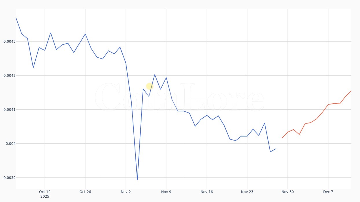 TrustFi Network short-term price prediction