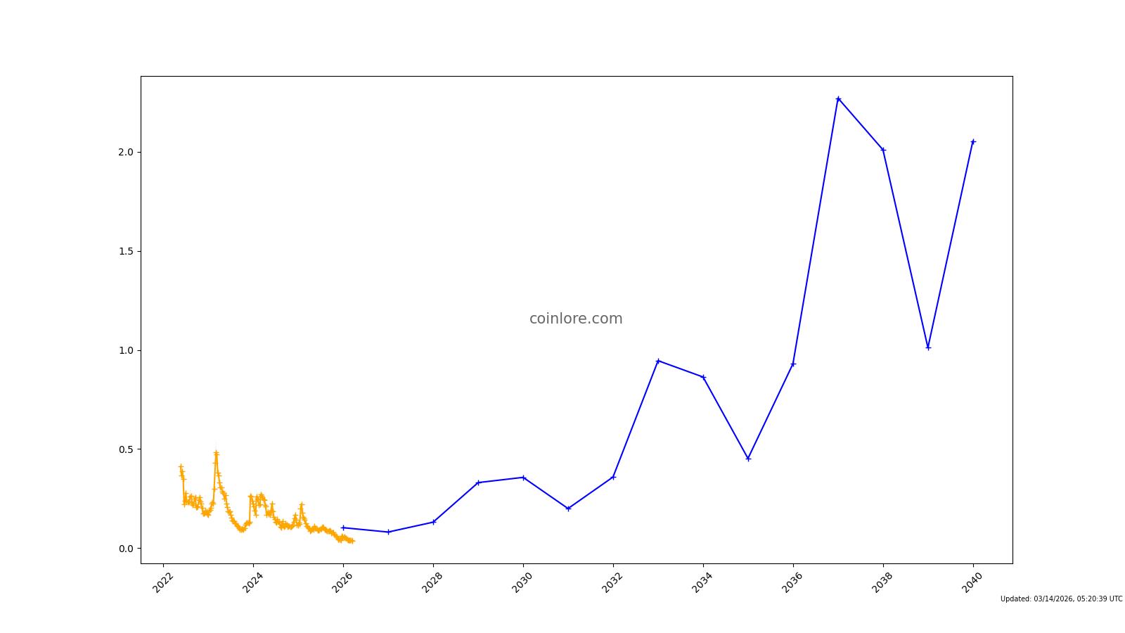 Trustswap uzun vadeli fiyat tahmini