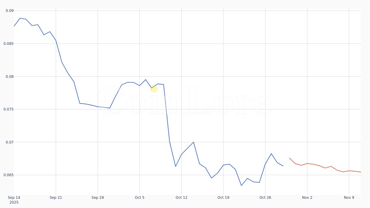 Trustswap kurzfristige Kurs prognose