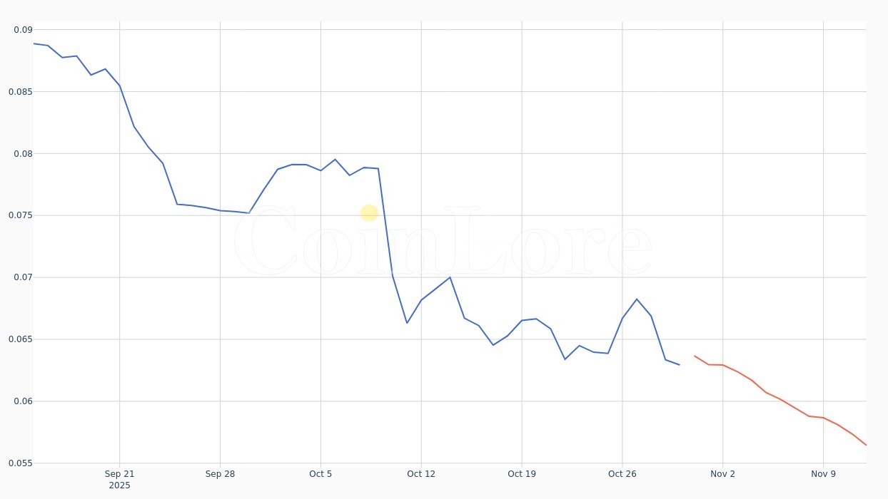 Trustswap kısa vadeli fiyat tahmini