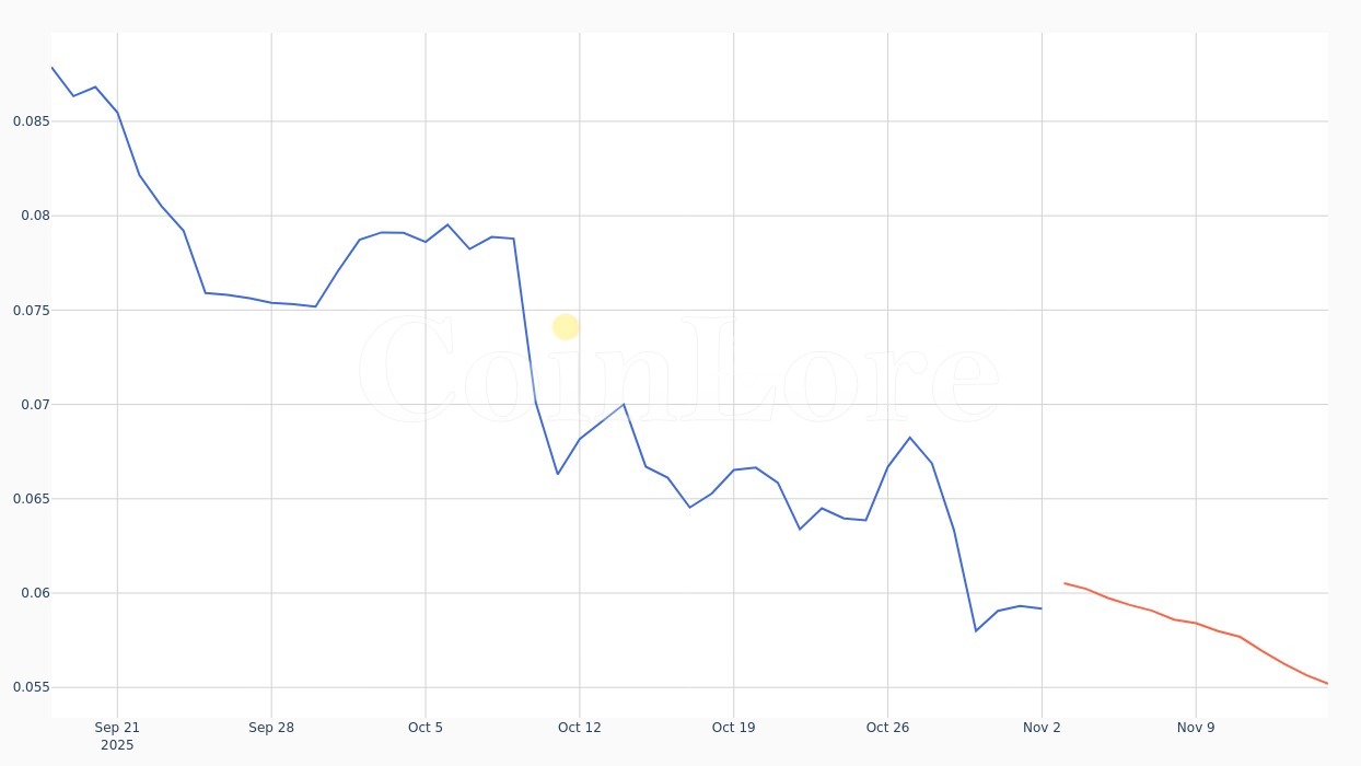 Predicción del precio a corto plazo de Trustswap