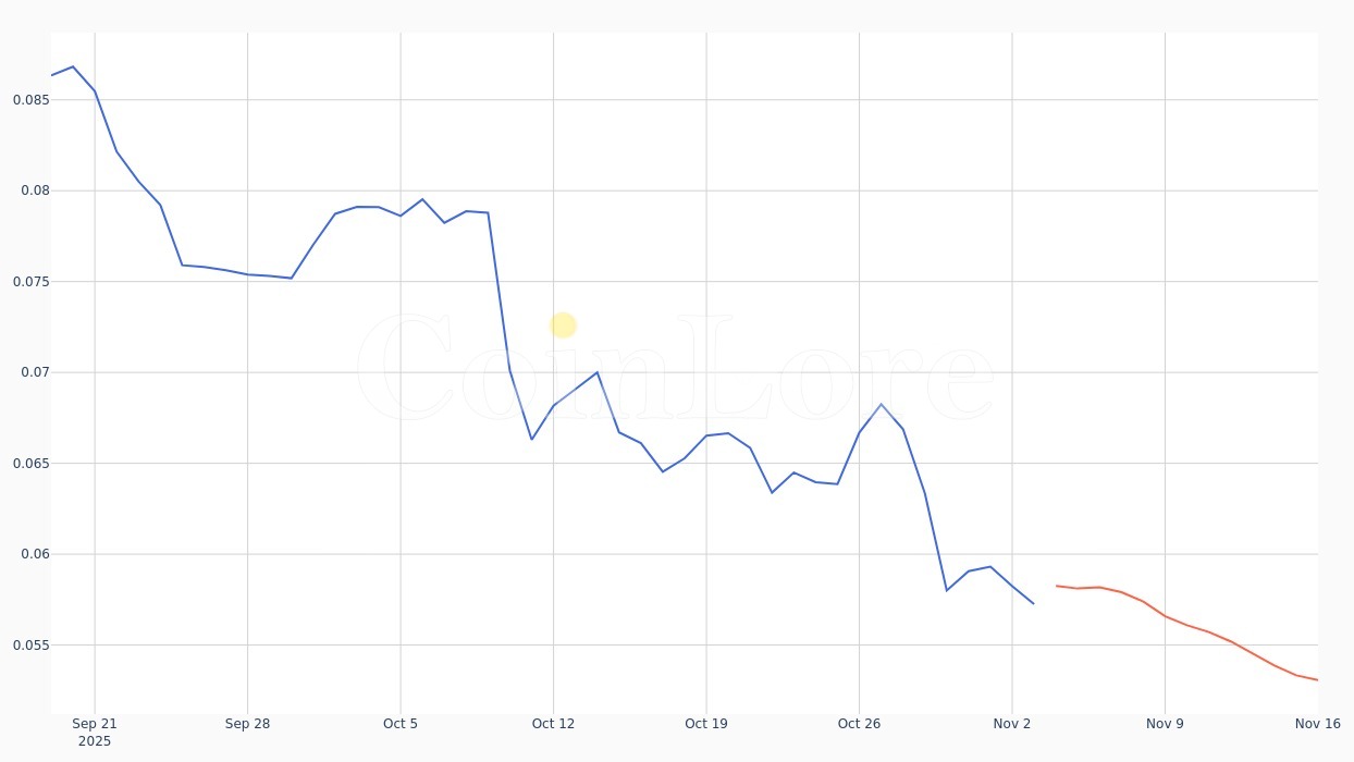 Trustswap short-term price prediction