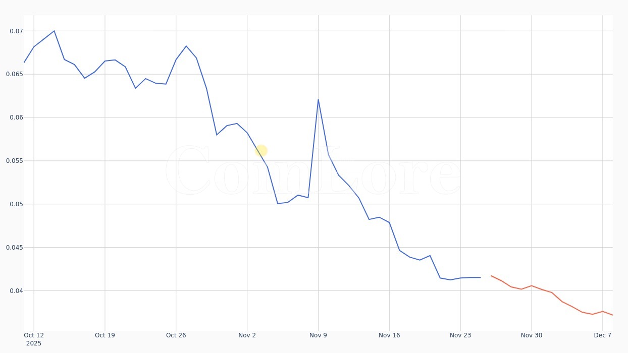 Trustswap short-term price prediction