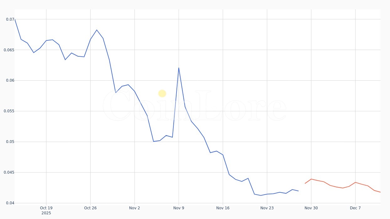 Trustswap short-term price prediction
