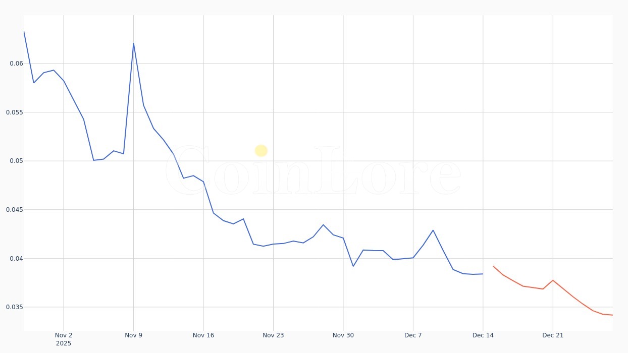 Trustswap kısa vadeli fiyat tahmini