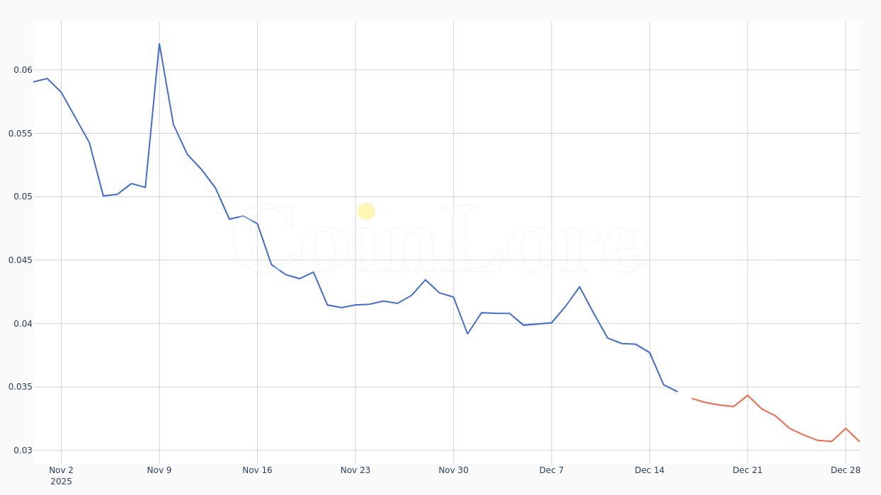 Predicción del precio a corto plazo de Trustswap