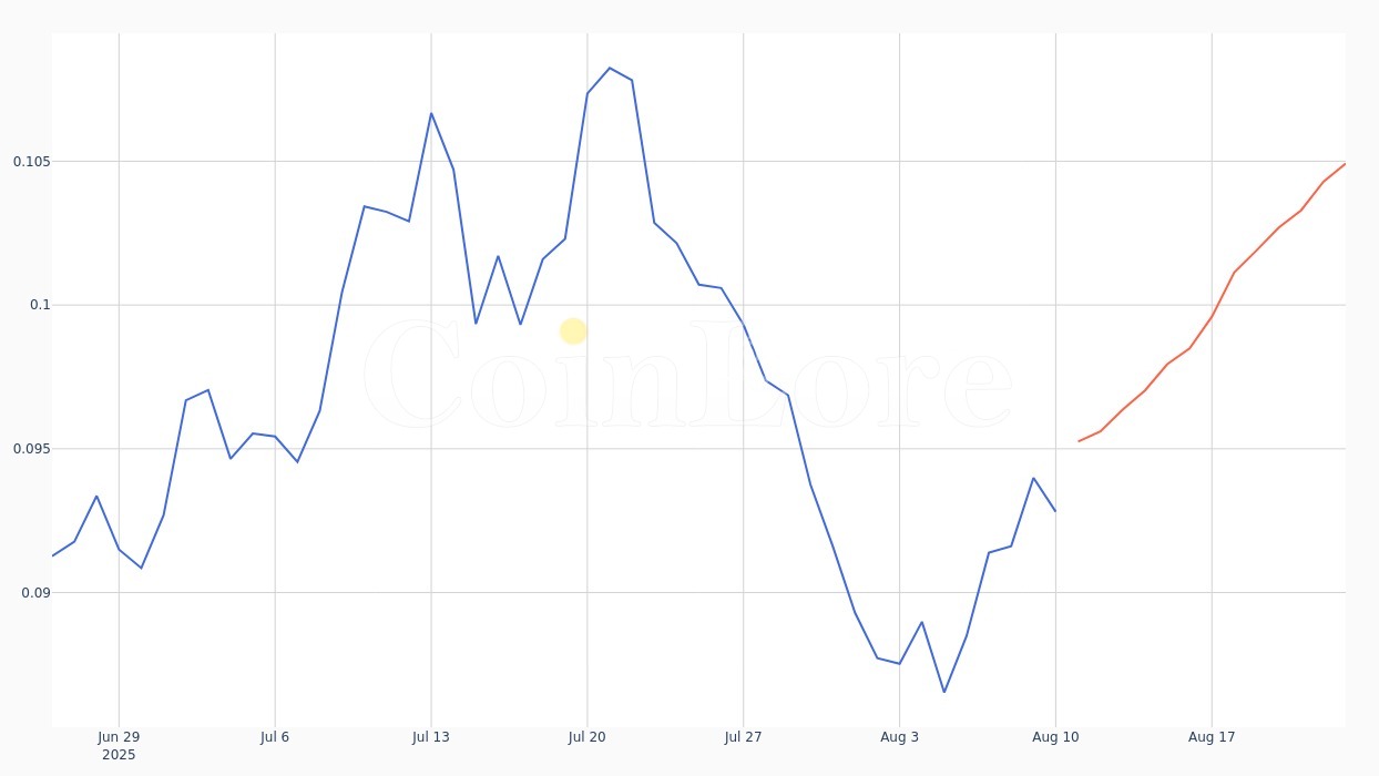 Trustswap kısa vadeli fiyat tahmini