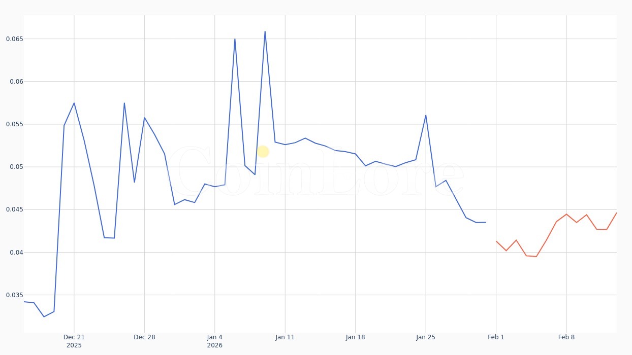 Trustswap краткосрочный прогноз курса