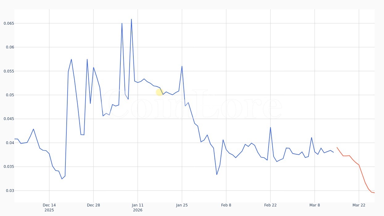 Trustswap kısa vadeli fiyat tahmini