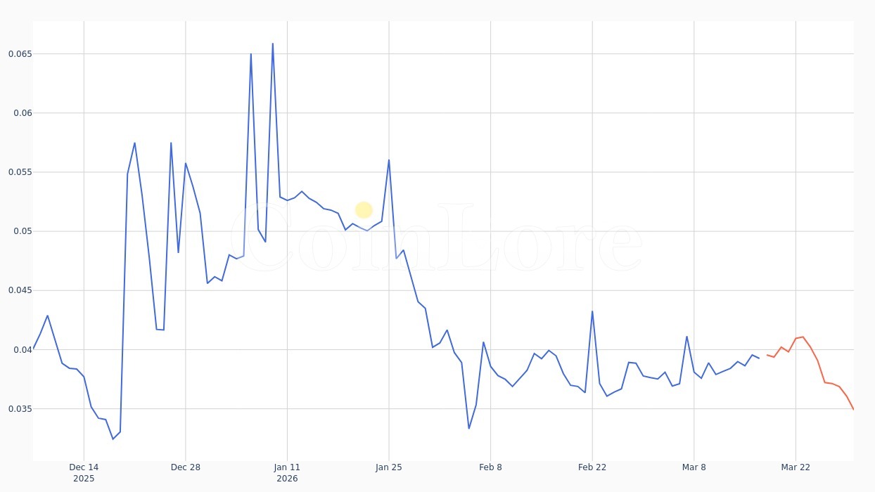 Predicción del precio a corto plazo de Trustswap