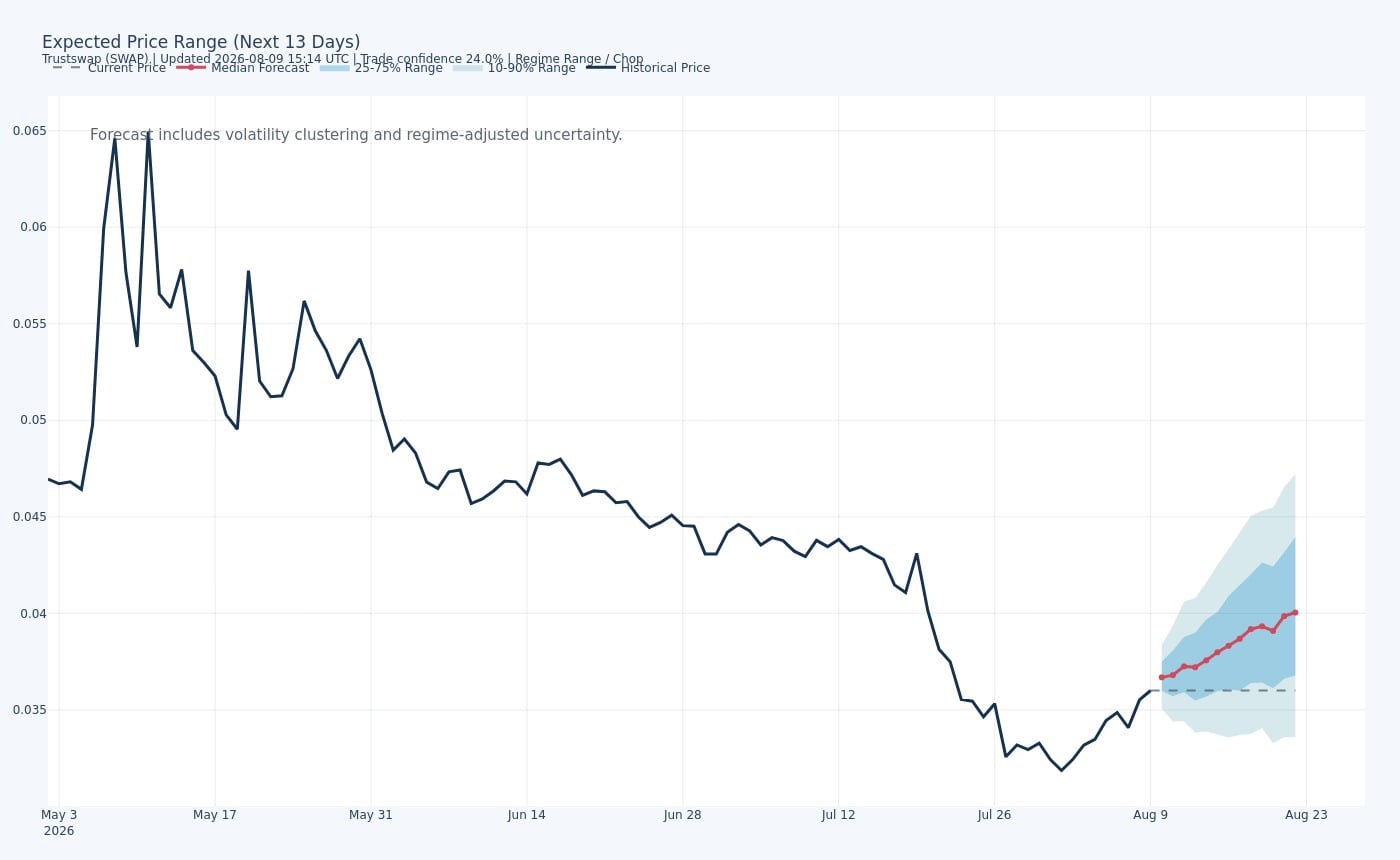 Trustswap price forecast next 13 days with confidence range and prediction bands