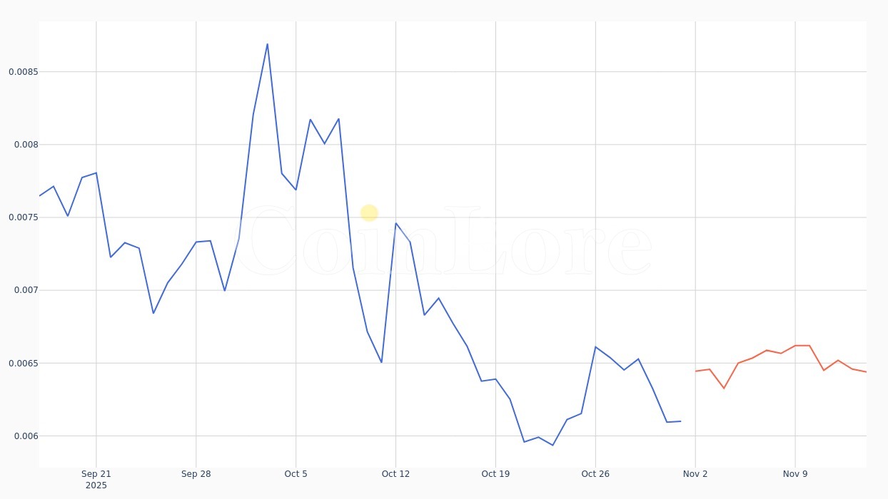 TRVL (Dtravel) short-term price prediction