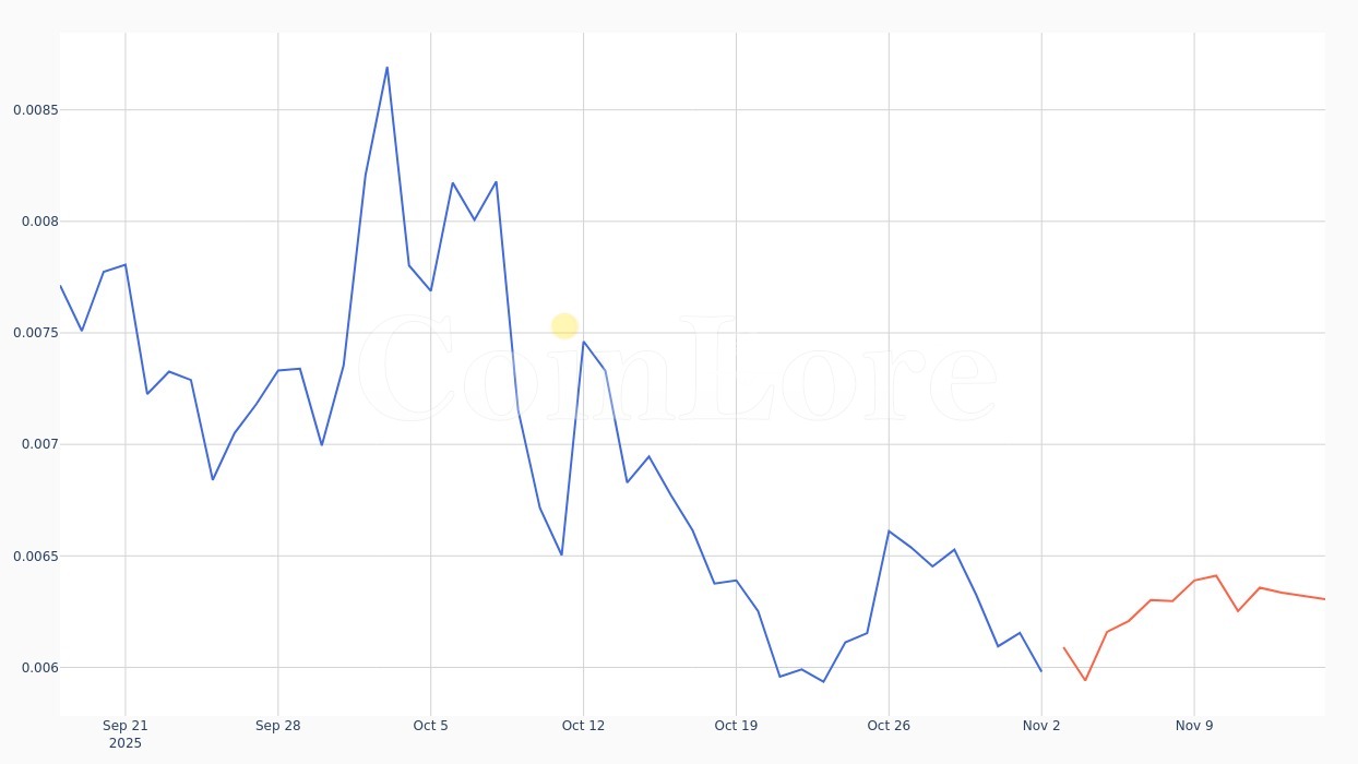 TRVL (Dtravel) kurzfristige Kurs prognose