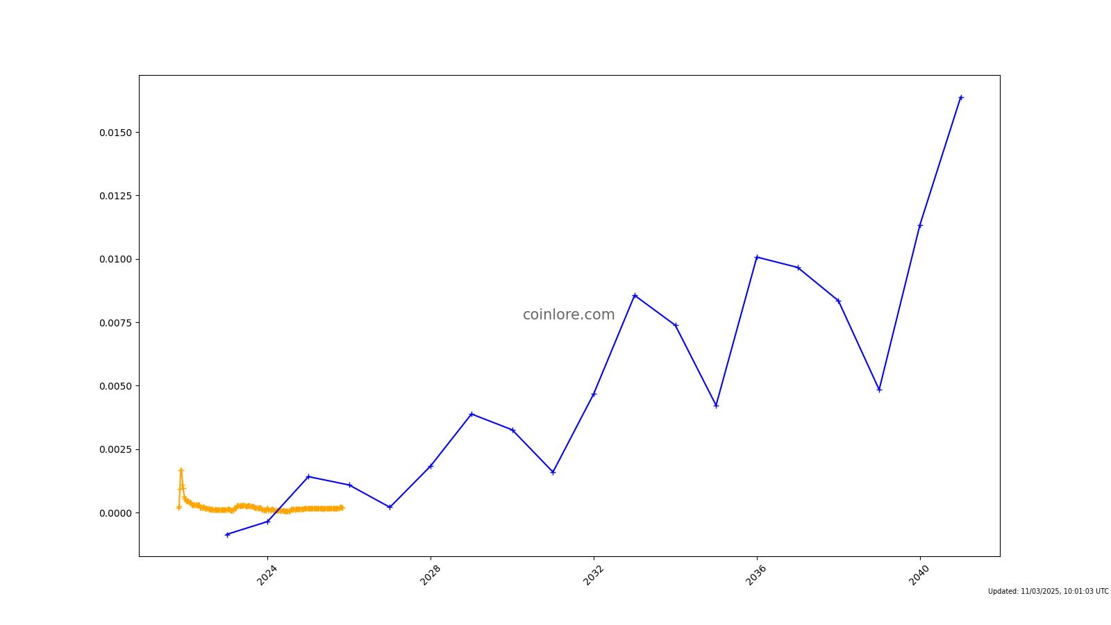 TTcoin price prediction long-term